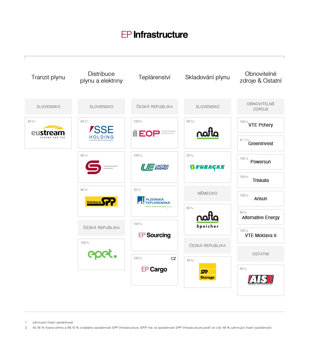 Struktura společnosti - EP INFRASTRUCTURE